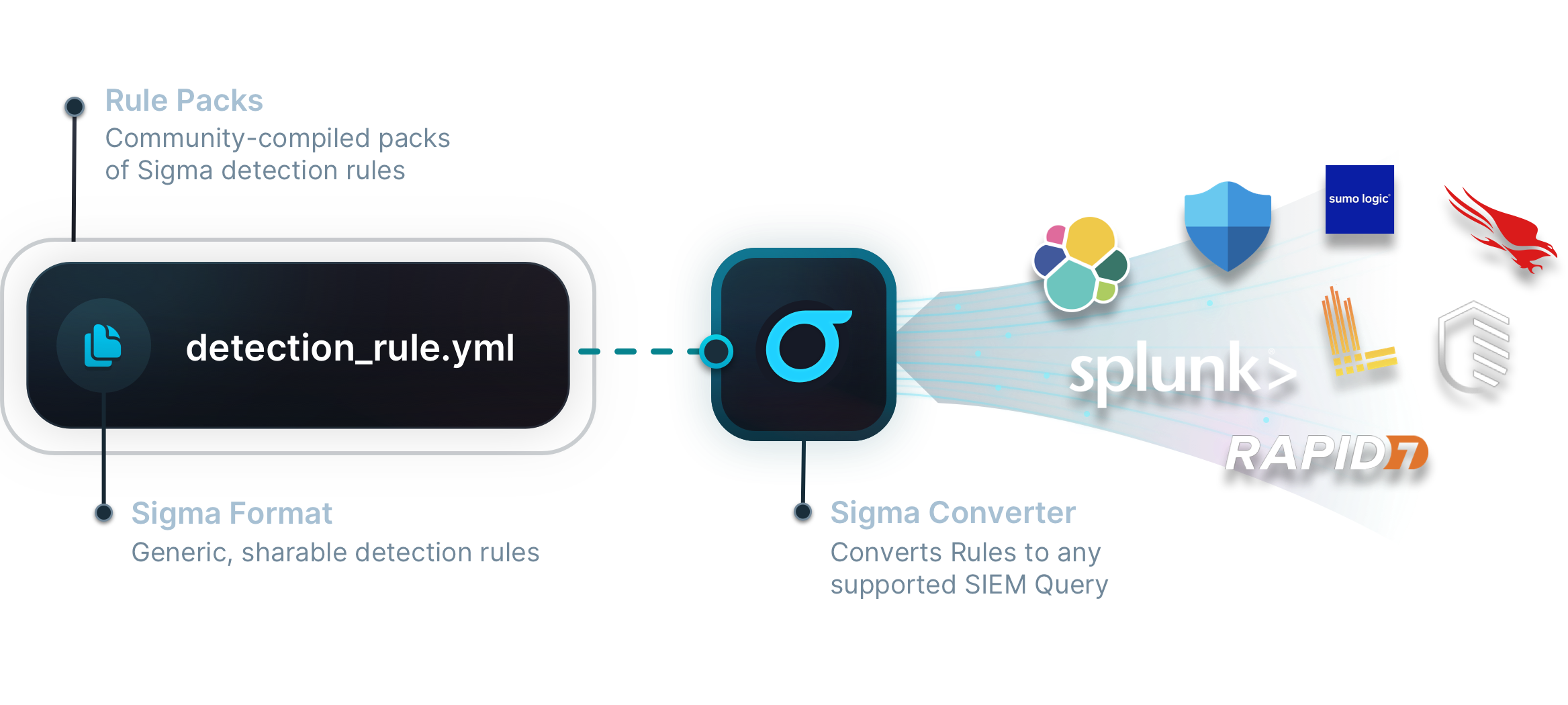 Sigma SIEM Detection Format The Shareable Detection Format For Sigma SIEM Detection Format The Shareable Detection Format For